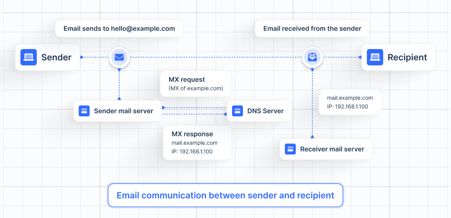How to set up MX records: A 10-minute guide with examples