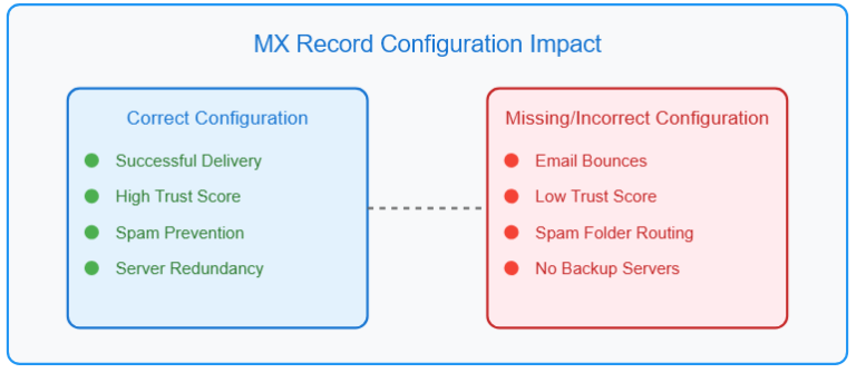How to set up MX records: A 10-minute guide with examples