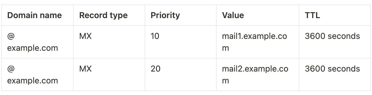 How to set up MX records: A 10-minute guide with examples