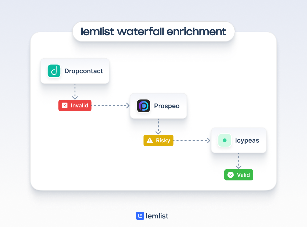 lemlist Review: A Tool to Get More Sales in 2025