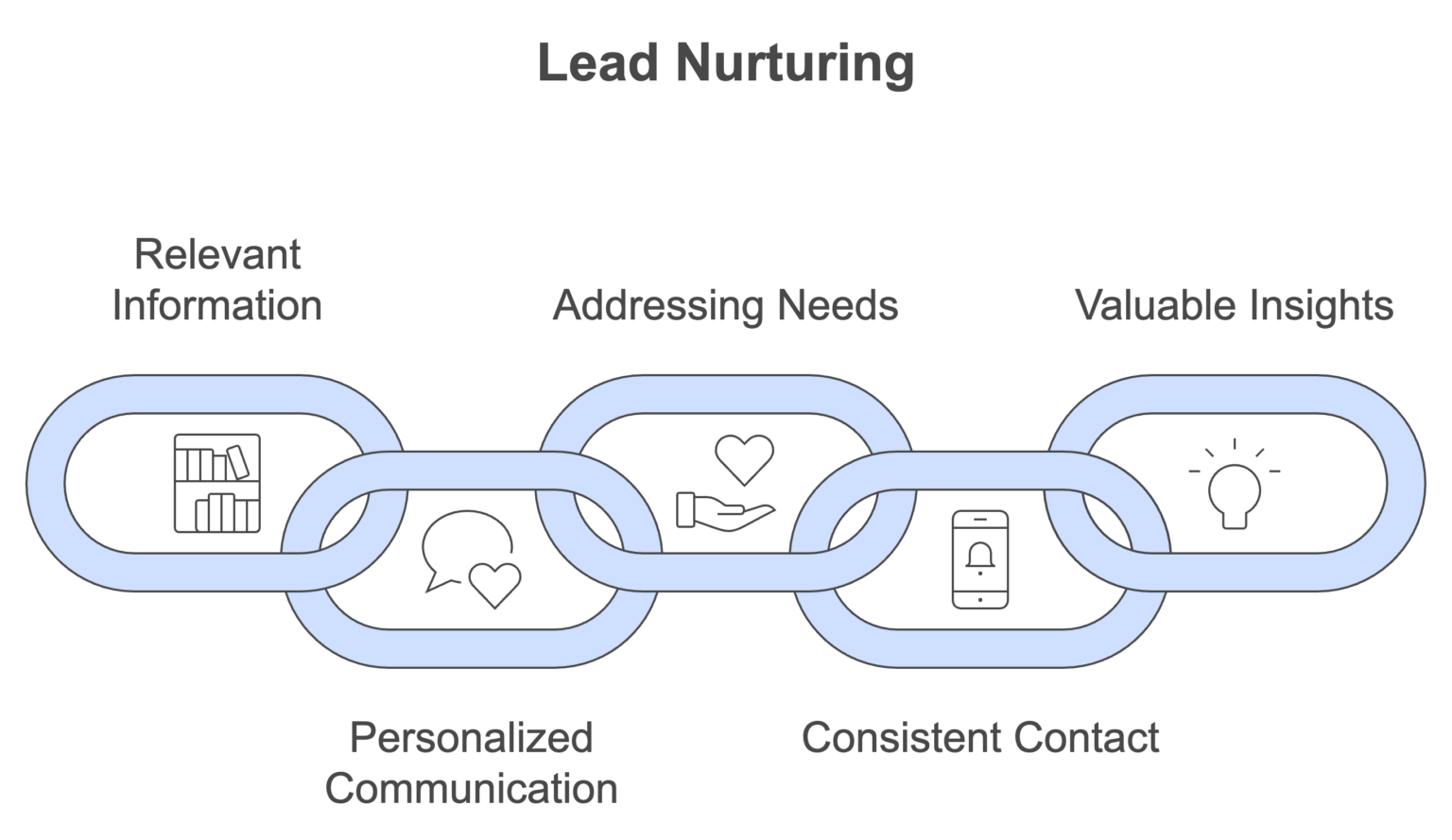 What is Lead Nurturing? The Best Practices for your ROI